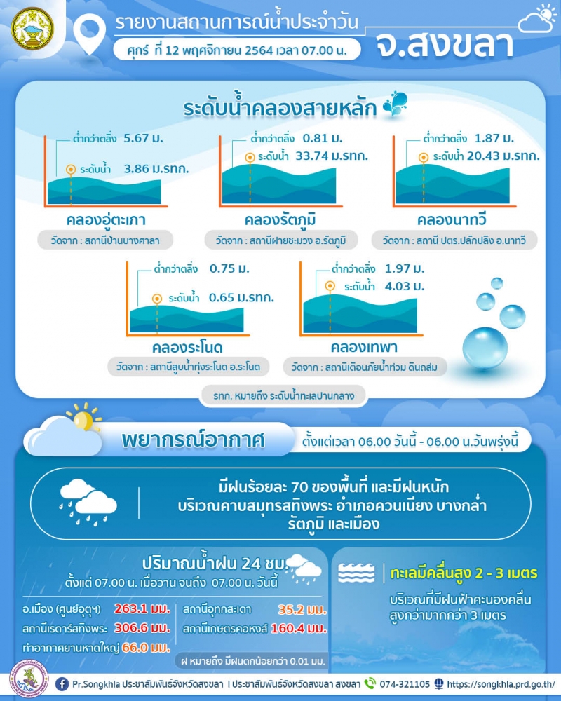 สงขลา | สถานการณ์น้ำในคลองสายหลัก ประจำวันที่ 12 พฤศจิกายน 2564 || Hatyaifocus.com